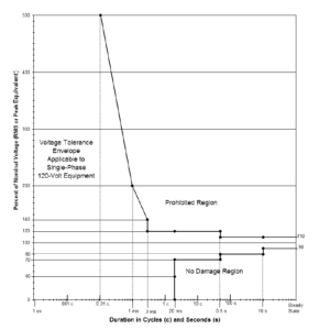 ITIC Curve – Voltage Disturbance