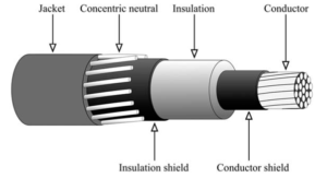 Medium Voltage Cable Construction – Voltage Disturbance