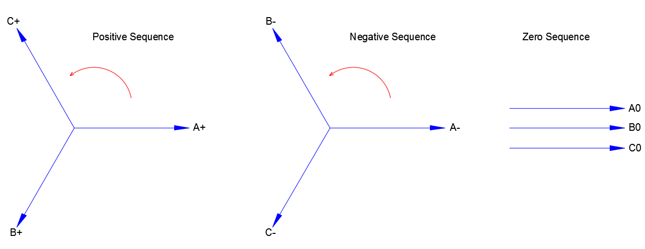Sequence Components – Voltage Disturbance Sequence Components – Voltage Disturbance