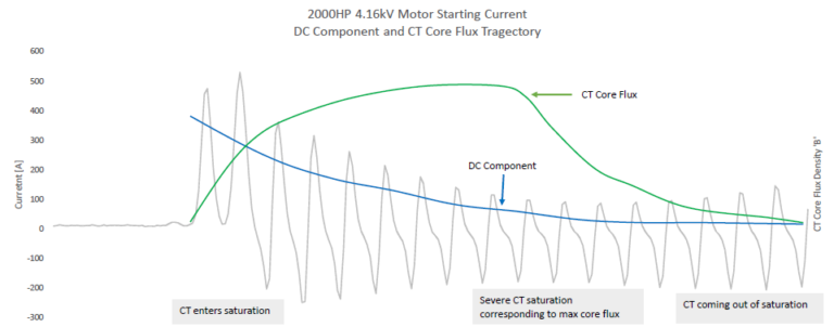 Current Transformer Dc Saturation And Time To Saturate Voltage